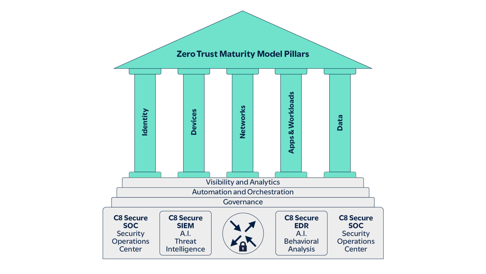 Understanding Zero Trust: Principles, Use Cases, & Benefits | C8 Secure
