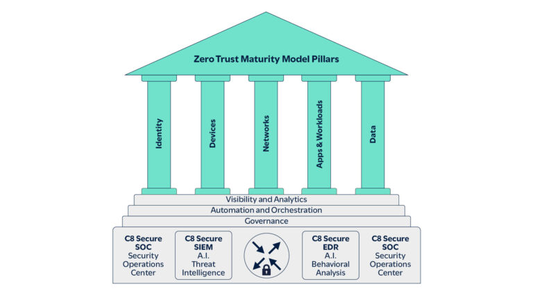 Understanding Zero Trust: Principles, Use Cases, & Benefits | C8 Secure