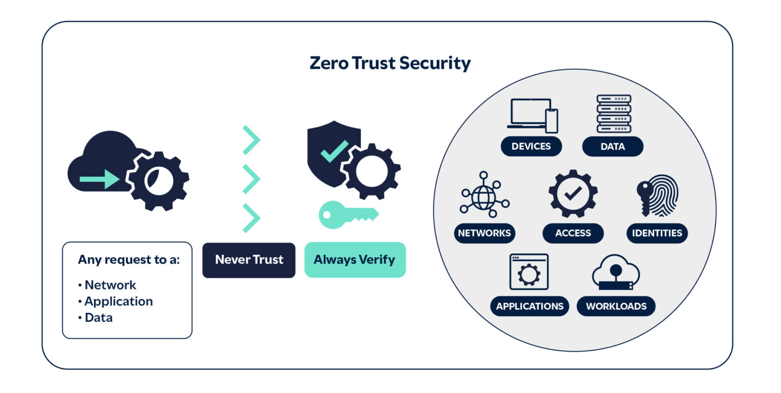 Understanding Zero Trust: Principles, Use Cases, & Benefits | C8 Secure