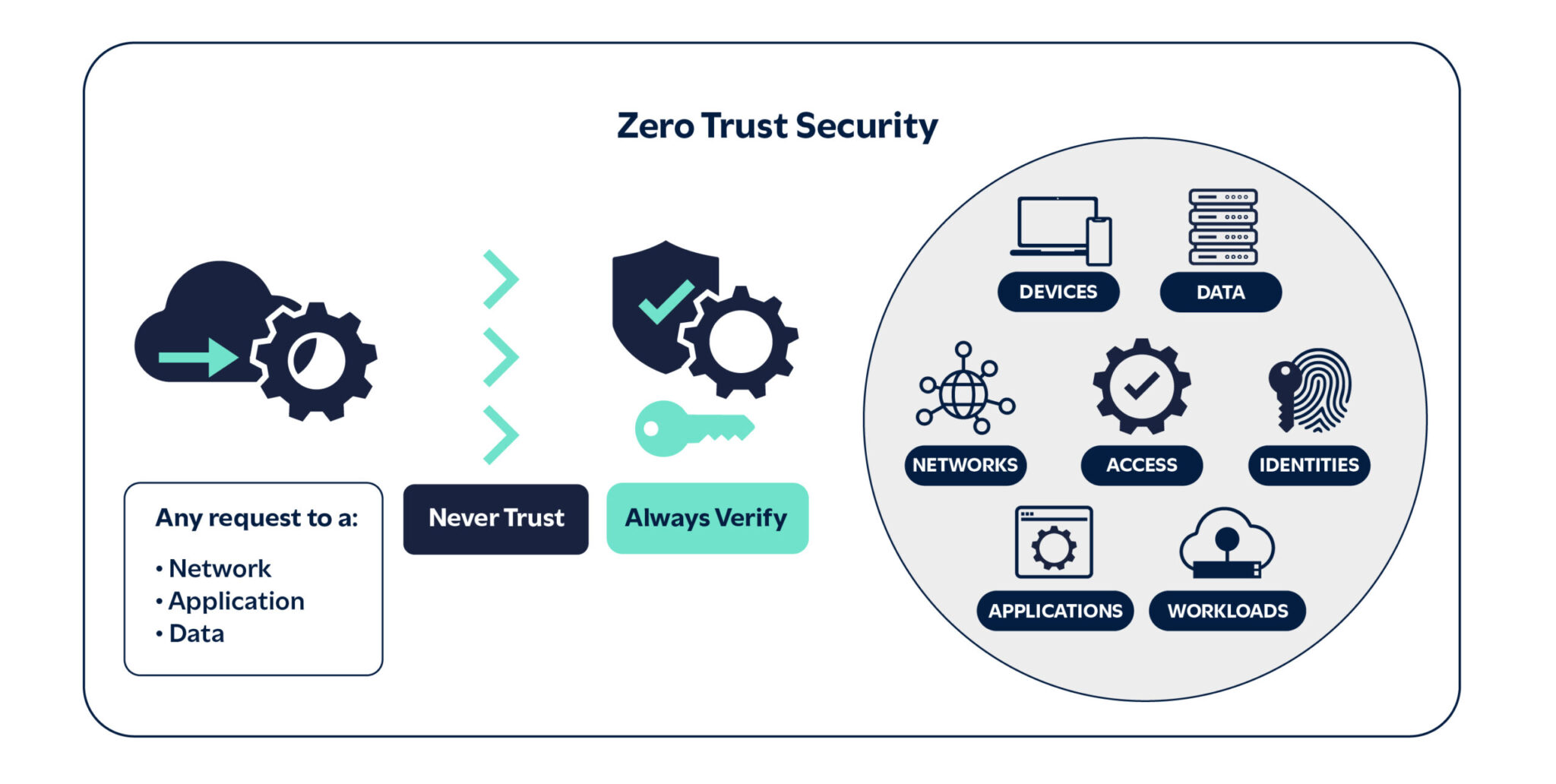 Understanding Zero Trust: Principles, Use Cases, & Benefits | C8 Secure